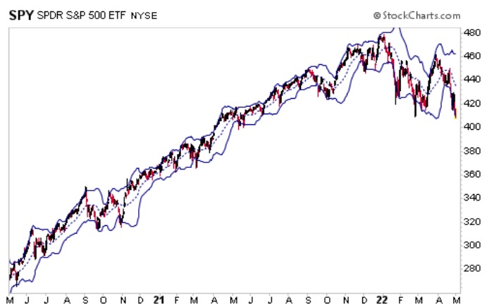 Want To Time The Market? This Simple Indicator Offers A Better Way ...