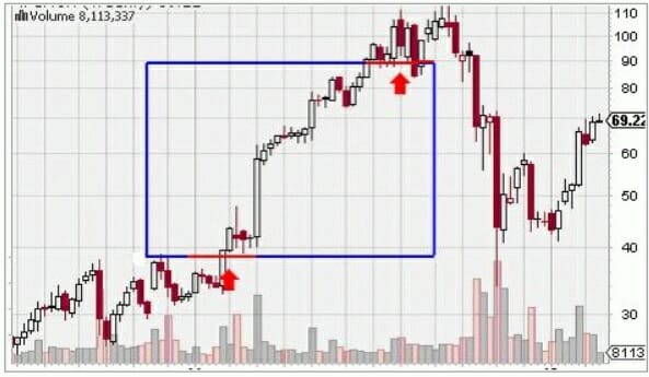 How This Simple "Box" Trading Concept Could Easily Double Your Gains ...
