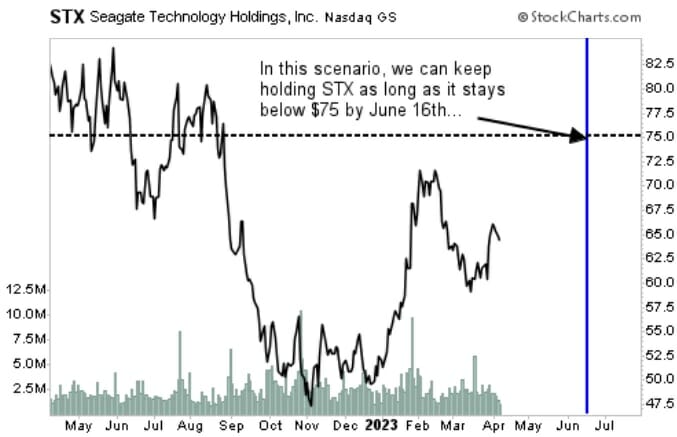 Own A Stock That Doesn't Pay A High Dividend? Here's How To Double Your ...