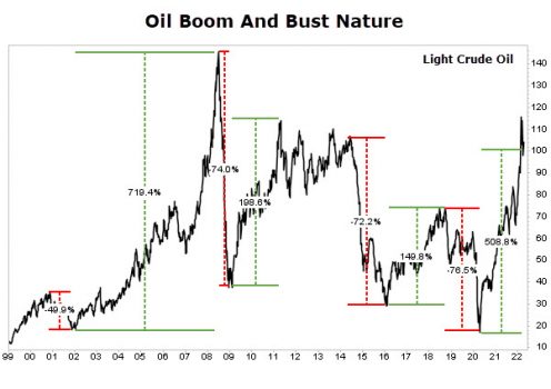 How To Successfully Ride The Booms (And Busts) Of The Oil Business ...