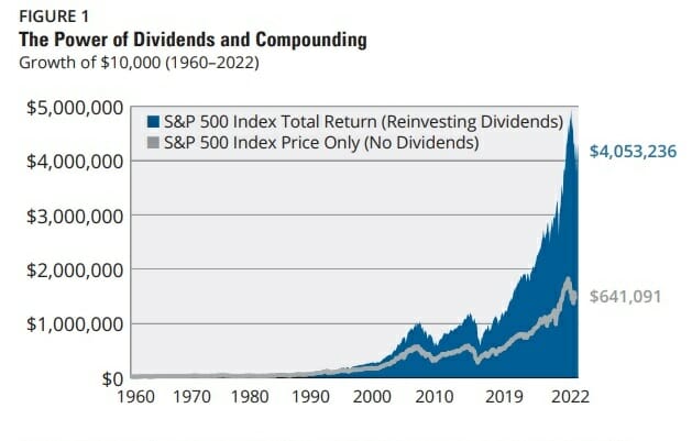 These 2 Charts Prove The Incredible Power Of Dividends