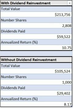 This Simple Math Shows How Dividends Can Compound Your Wealth ...