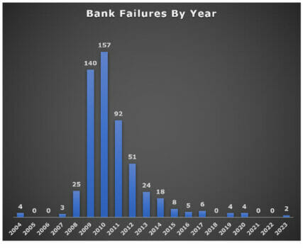 How The Fed Caused The Banking Crisis (Plus: What I’m Concerned About ...